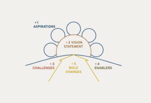 Vision Building - UNGP - Foresight Project