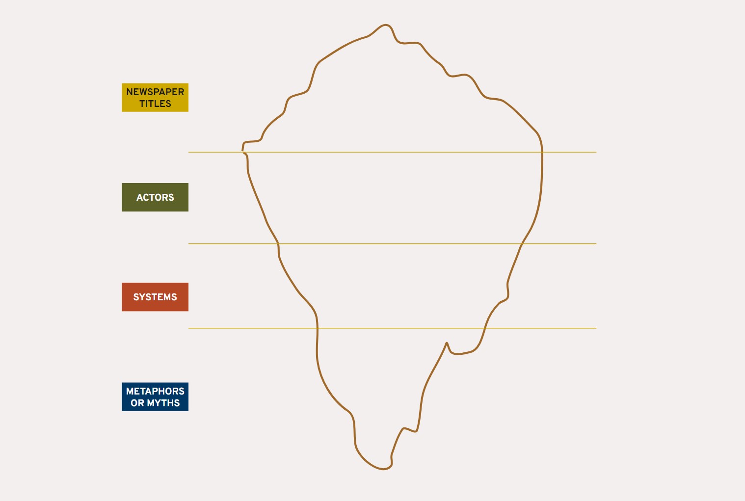 Causal Layered Analysis UNGP Foresight Project